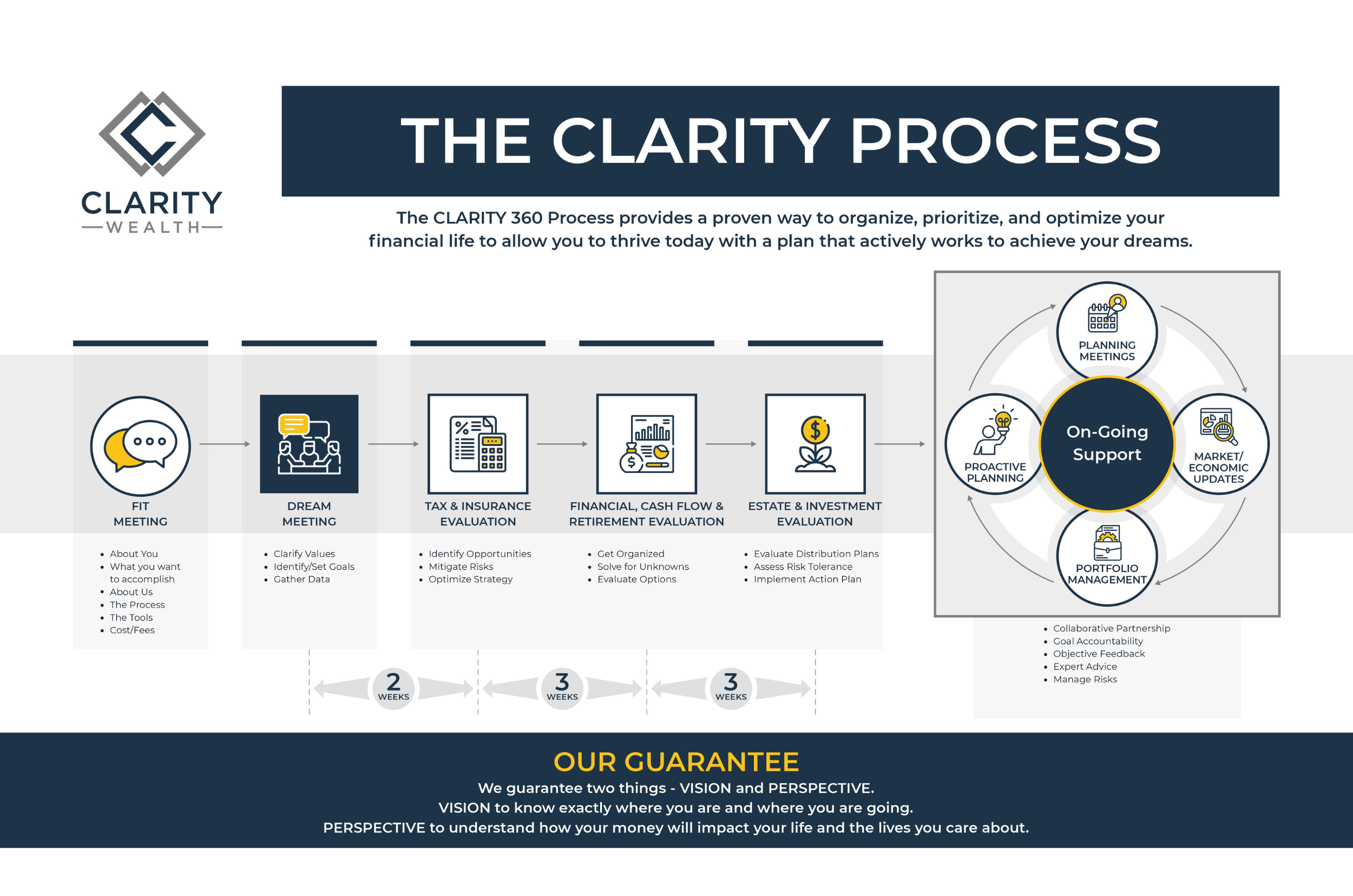 Investment & Financial Planning Services | Clarity Wealth